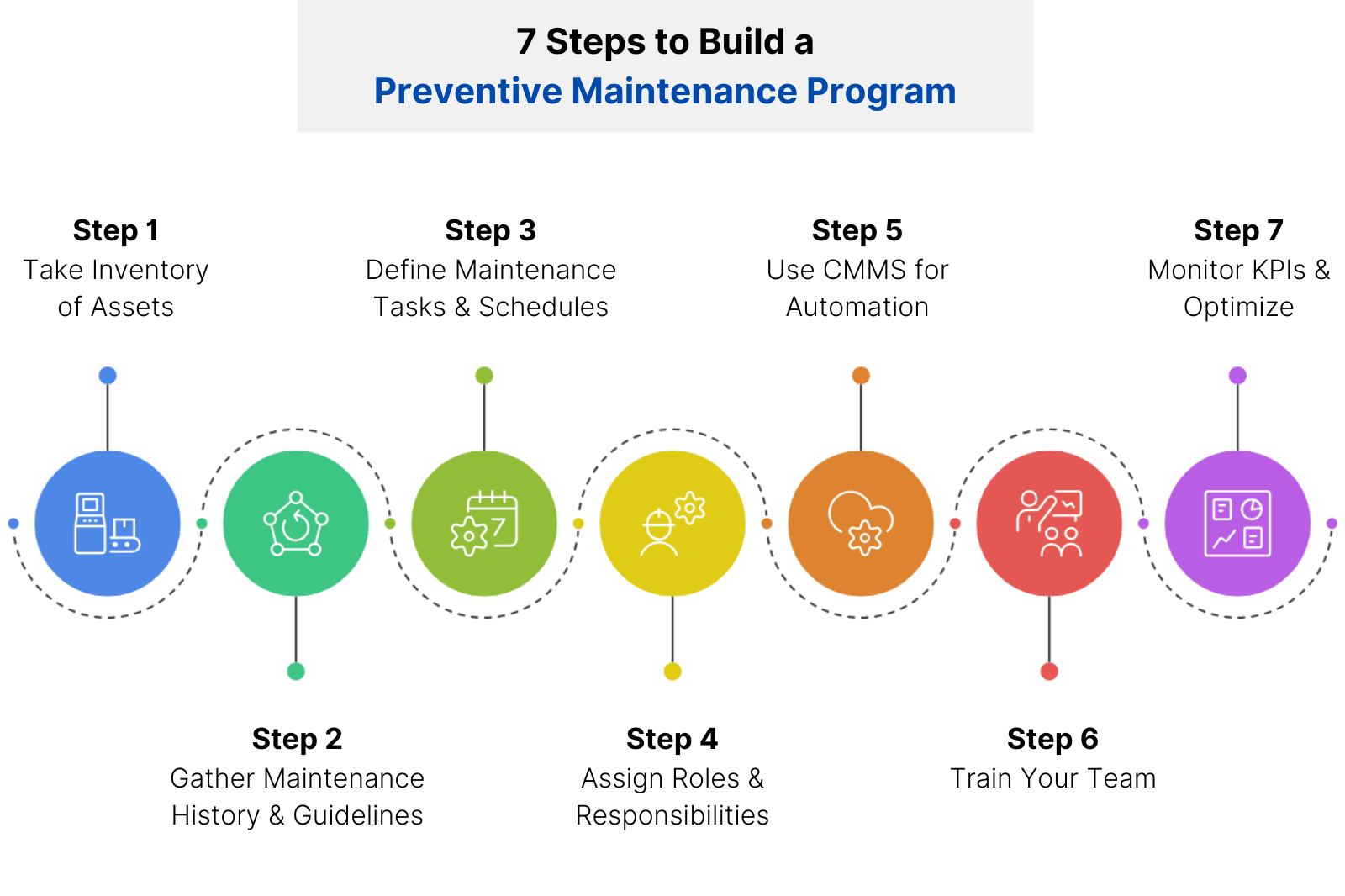 7 Steps to Building a Preventive Maintenance Program - FieldEx